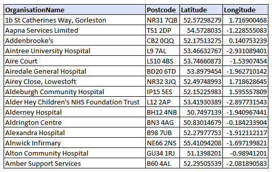 NHS Hospitals Departments and Services List