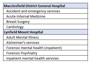 NHS Hospitals Departments and Services List